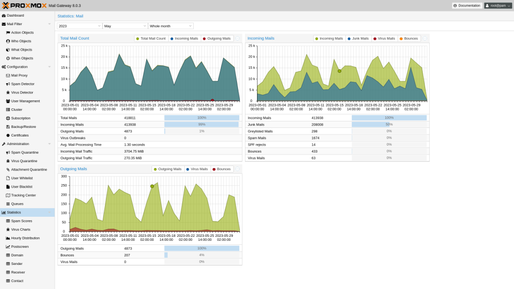 Proxmox-Mail-Gateway-8-Statistics | DcData — Linux Tech